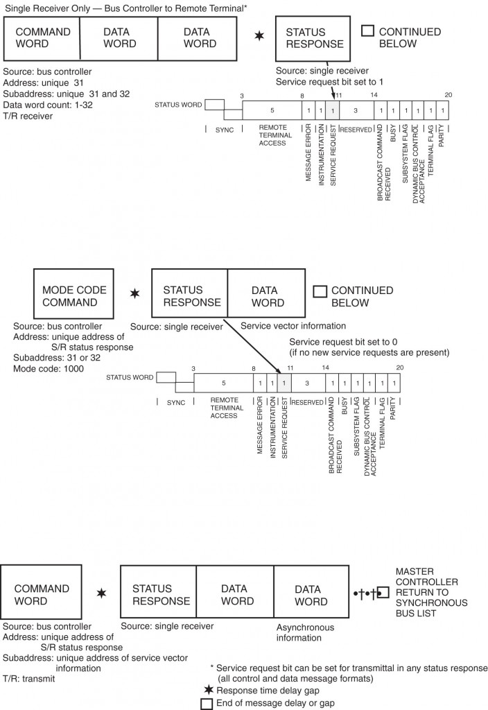 Designer's Notes - MIL-STD-1553