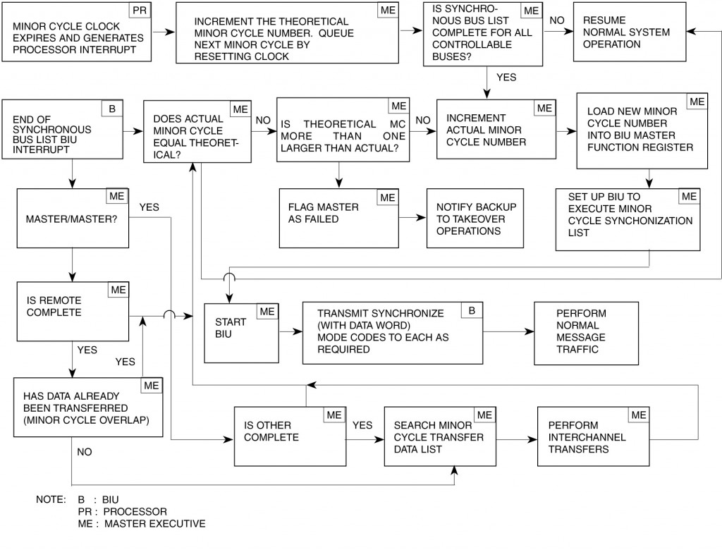 3 - System Design - MIL-STD-1553