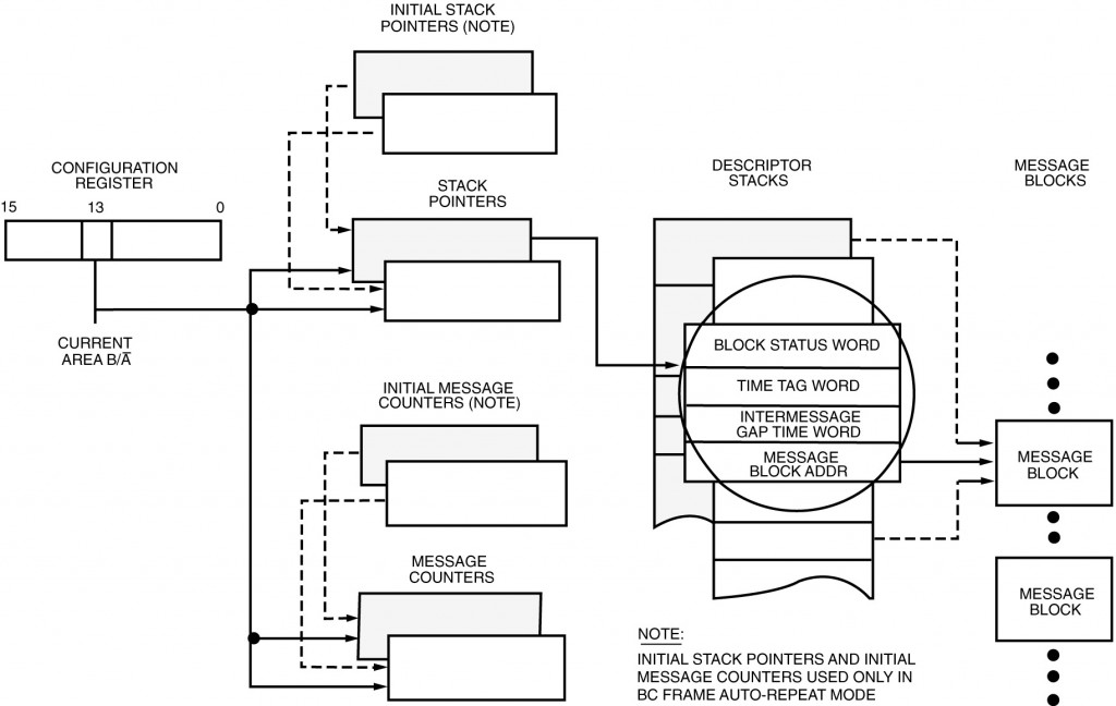 5 - Bus Controller Implementation - MIL-STD-1553