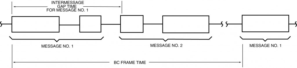 5 - Bus Controller Implementation - MIL-STD-1553