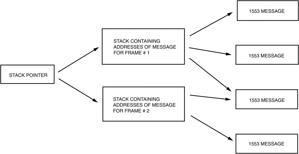 5 - Bus Controller Implementation - MIL-STD-1553