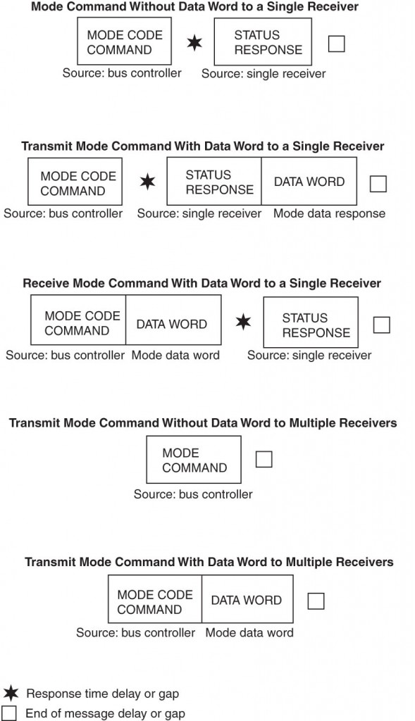 4.0 General Requirements - MIL-STD-1553