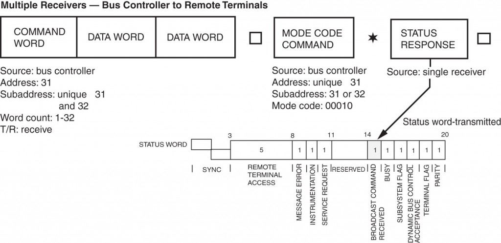 4.0 General Requirements - MIL-STD-1553