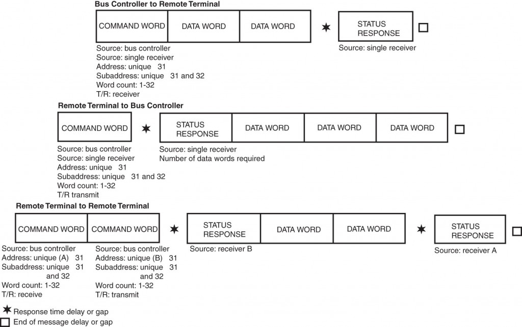 4.0 General Requirements - MIL-STD-1553